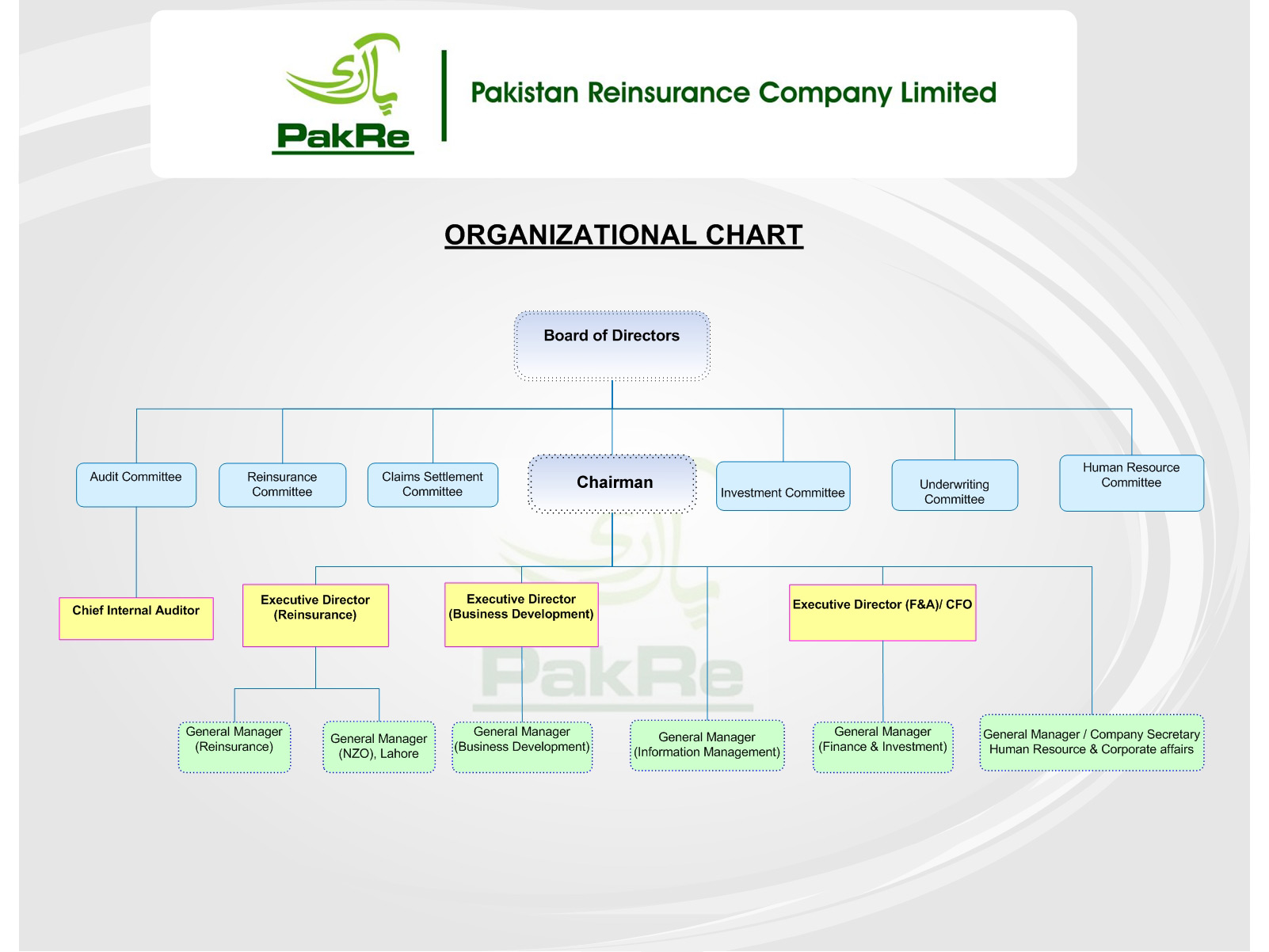 Pakistan Reinsurance Company Limited - Organizational Chart